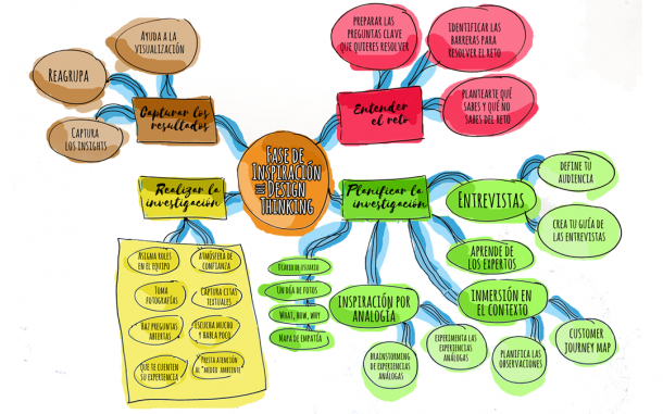 Mapa mental de Design Thinking según IDEO: Fase de inspiración ...